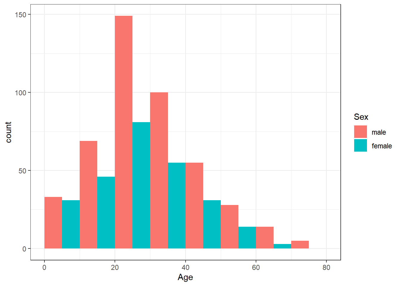 Learning Statistics - Titanic
