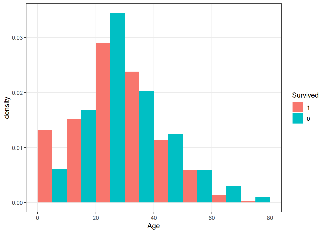 Learning Statistics - Titanic
