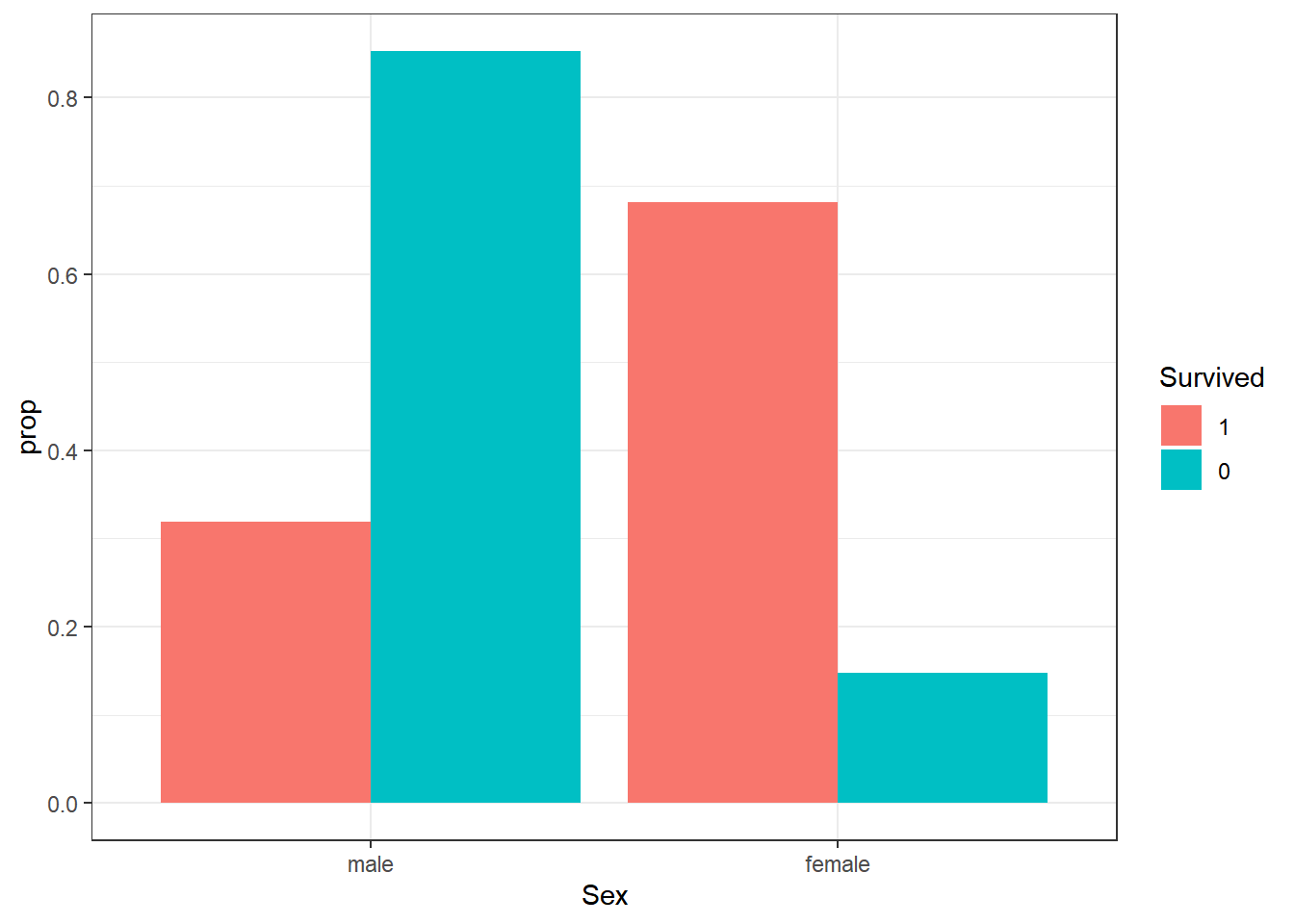 Learning Statistics - Titanic