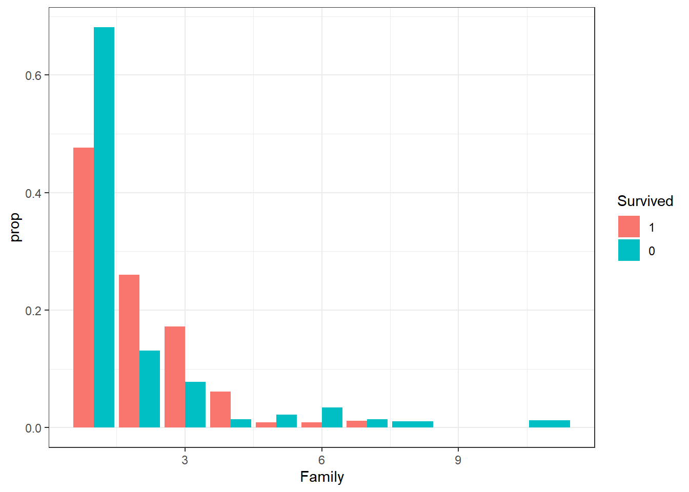 Learning Statistics - Titanic