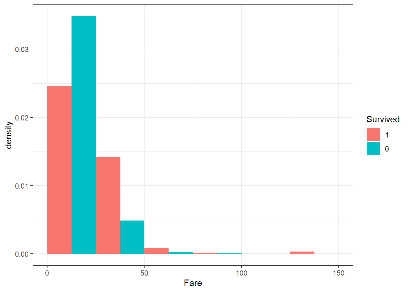 Learning Statistics - Titanic